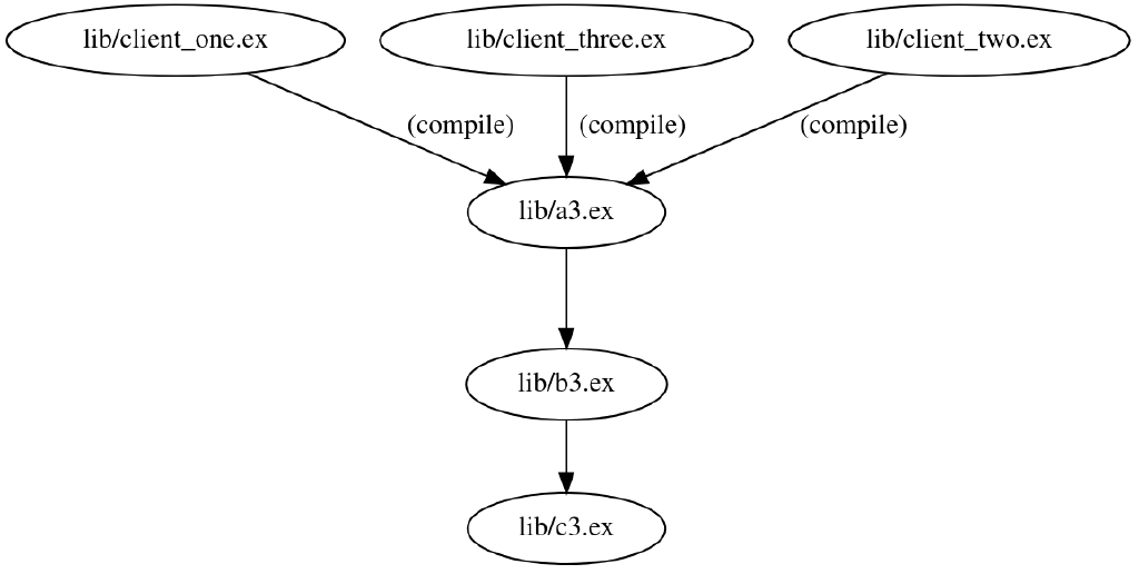 Avoiding recompilation hell in Elixir with mix xref